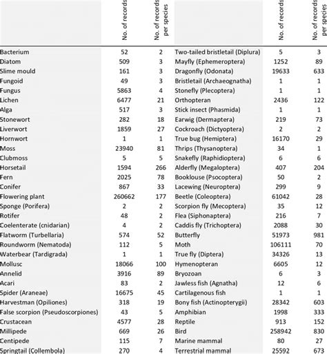 The Number Of Records And The Number Of Records Per Species Obtained