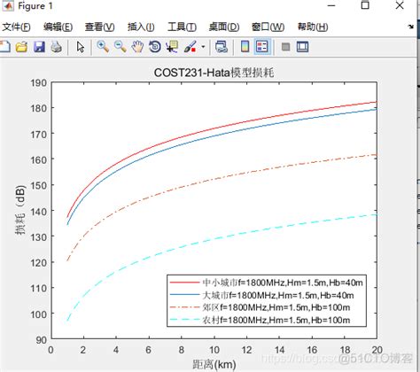 cost231 hata模型信道仿真matlab编程源码程序 fpga和matlab的技术博客 51cto博客