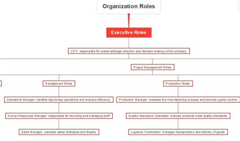 Decoding Organizational Chart Hierarchy For Enhanced Efficiency