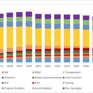 Annual Resource Needs By Intervention 20132030 Key SW Sex Download Scientific Diagram