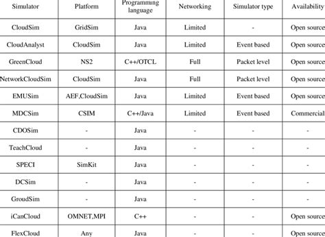 Comparison Of Cloud Simulation Tools Download Scientific Diagram