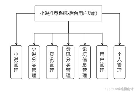 基于用户特征的个性化网络小说推荐系统的设计与实现 小说推荐系统算法 csdn博客