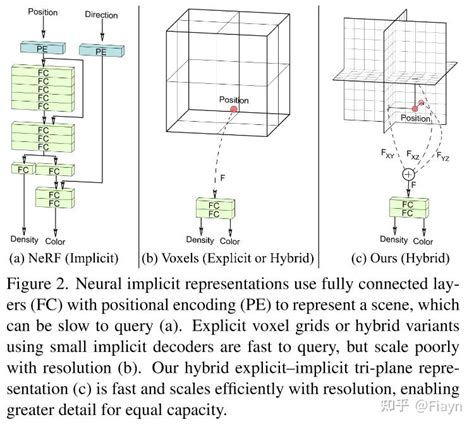 论文随记Efficient Geometry aware D Generative Adversarial Networks 知乎