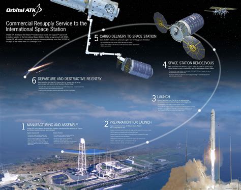 Launch To Space Station