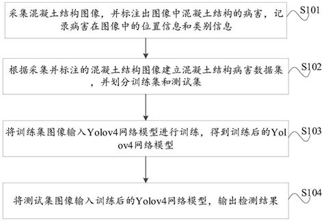Concrete Structure Disease Detection Method Based On Yolov4 Eureka