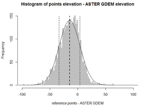 Histogram Of The Differences Between The Elevation In The Point And The