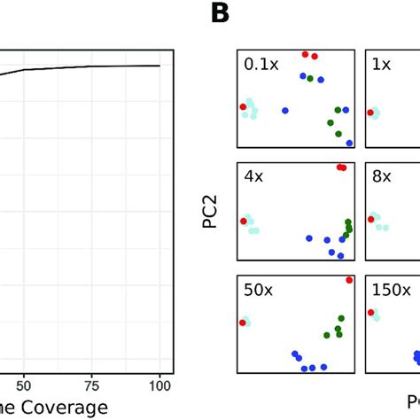 The Effect Of Mean Sequencing Depth Genome Coverage On Kwips
