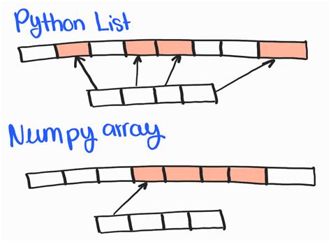 Introduction To Numpy This Post Is Part Of A Series Of By Flor Vela