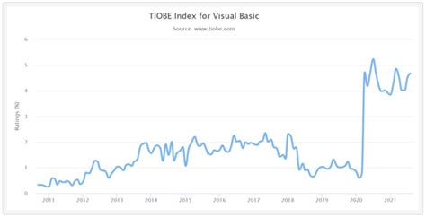 코딩 트렌드 비주얼 베이직visual Basic Pypl 9월 랭킹 19위티오베는 7위