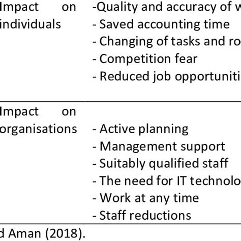 Impact Of Rpa On Organisations And Employees Download Scientific Diagram