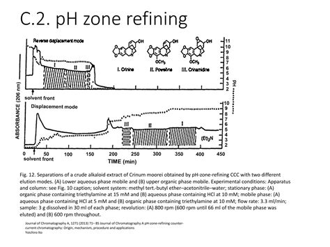 Different Solvent Delivery Methods In Counterurrent Chromatography Ppt