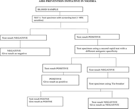 Serial Algorithm For Rapid HIV Testing SSS These Are WHO Download Scientific Diagram