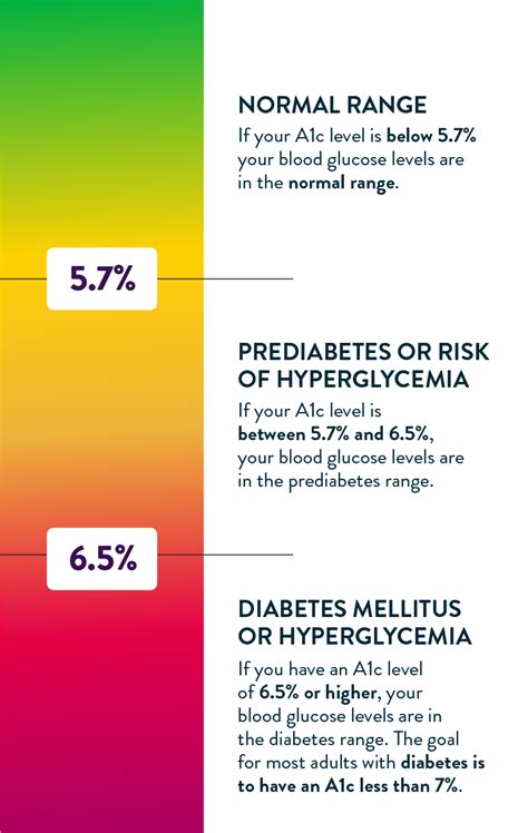 Understand Your A1c Abbott Point Of Care