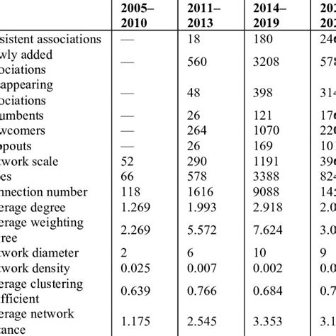 collaborative network evolution analysis download scientific diagram