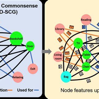 Impacts Of Different ConceptNet Relationships With The Proposed Download Scientific Diagram