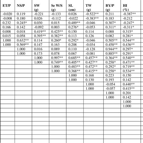 Genotypic And Phenotypic Correlations Among Various Yield Contributing