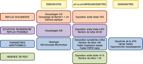 Diagnostic Actuel Du Rgo Consensus De Lyon Gut 2018 Fmc Hge