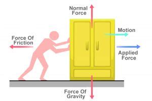 Static Vs Kinetic Friction Why Is Static Friction Greater Than Kinetic Friction
