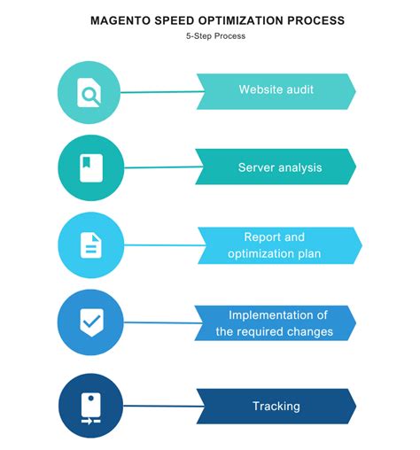 Magento Speed Optimization Service