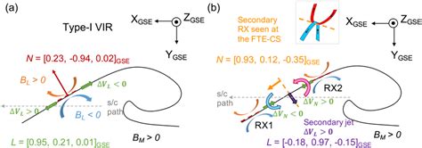 Schematic Illustrations Of A Type I Vortex‐induced Reconnection Vir Download Scientific