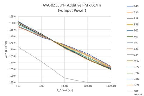 Best Practices For Additive Phase Noise Measurements In Amplifiers Mini Circuits Blog