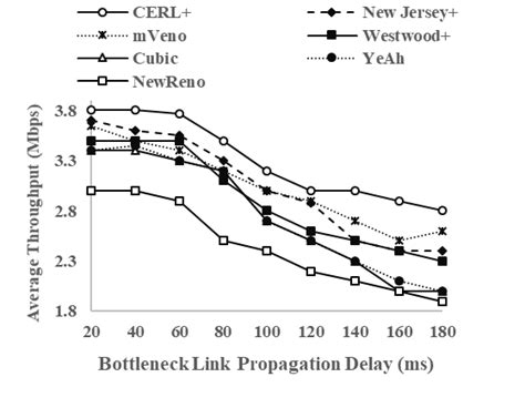 Average Throughput Versus Bottleneck Link Propagation Delay In L Where