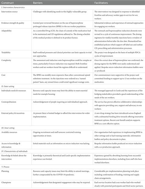Frontiers Implementing Buprenorphine Prolonged Release Injection Using A Health At The Margins