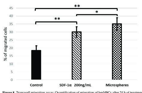 Transwell Migration Assay Quantification Of Migration Of Bmmscs After