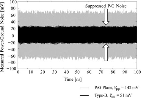 figure 1 from design of power ground noise suppression structures based