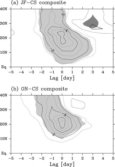 Laglatitude Cross Section Of Composite Meridional Wind Anomaly