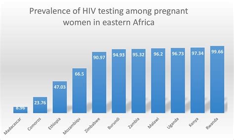 Prevalence And Associated Factors Of Hiv Testing Among Pregnant Women Hiv