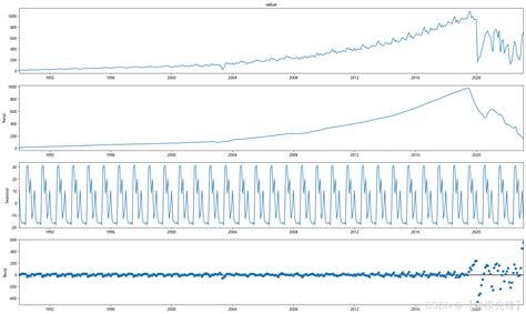 时序预测：lstm、arima、holt Winters、sarima模型的分析与比较holtwinters模型 Csdn博客