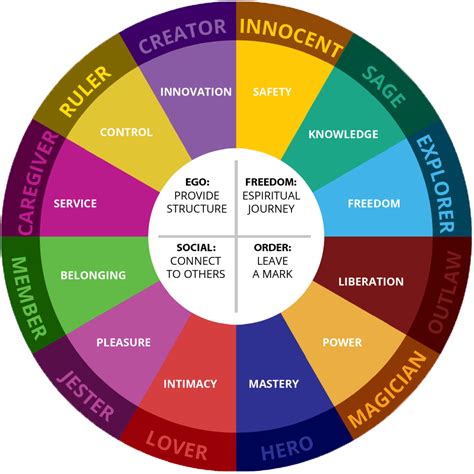 12 Jungian Archetypes In Personality Types Of Religions Chart