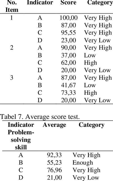Problem Solving Ability Test Results Download Scientific Diagram