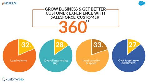 Prudent Technologies And Consulting Inc On Linkedin Salesforce Salesforce360