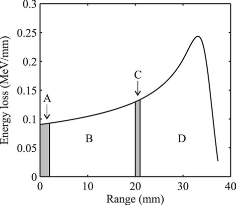 Principle Of Alpha Particle Energy Loss Calculation In Uv Gated Pips