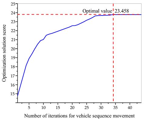 Applied Sciences Free Full Text An Analysis Of Optimization For Car