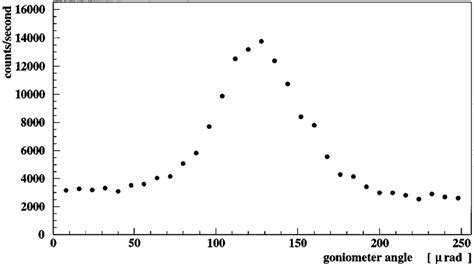 Angular Scan For Extracted Pb Ions From A Stored Sps Beam 270 Gevc Per