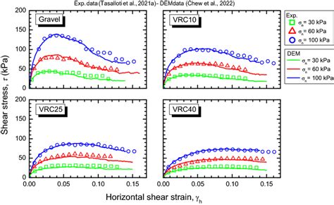 Experimental And Dem Direct Shear Behaviour Of Gravel And Gravel Rubber