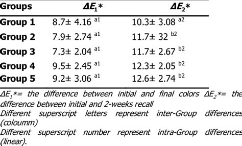 mean Δe values ± standard deviation sd download scientific diagram