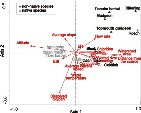 results of cca analysis biplot of the environmental variables and the