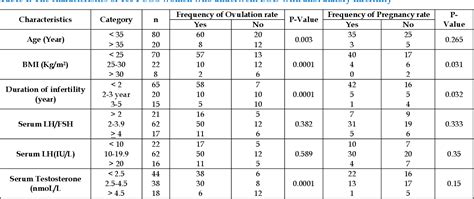 Table 1 From Laparoscopic Ovarian Drilling In Women With Anovulatory Infertility Semantic Scholar