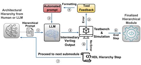 Digital ASIC Design With Ongoing LLMs Strategies And Prospects AI Research Paper Details