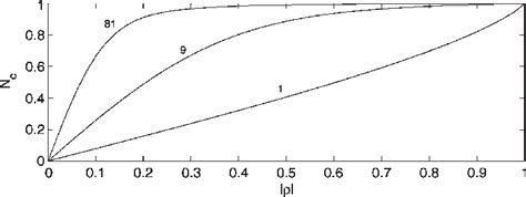 Parameter Nc Evaluated For Different Number Of Looks N Download