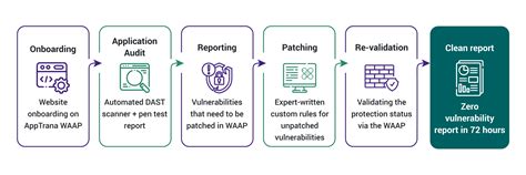 Swyftcomply Zero Vulnerability Report In 72 Hrs