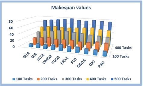 Makespan Values Using The Synthetic Dataset Download Scientific Diagram