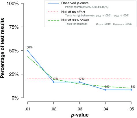P Curve For Significant Positive Studies Note The Observed P Curve P Curve For Significant Positive Studies Note The Observed P Curve