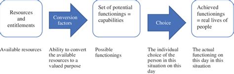A Schematic Representation Of The Capability Approach Download