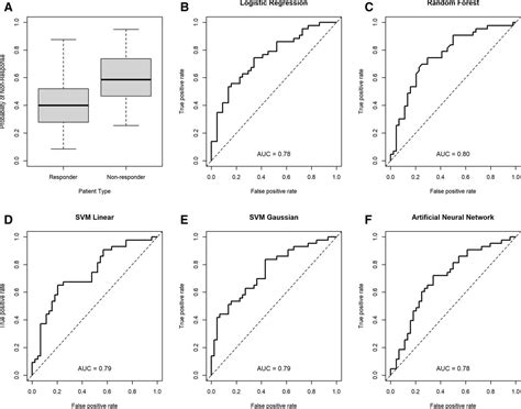 Development Of A Lupus Nephritis Suboptimal Response Prediction Tool Using Renal