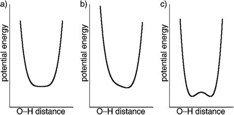 Qualitative Potential Energy Curves For Symmetric A And Unsymmetric